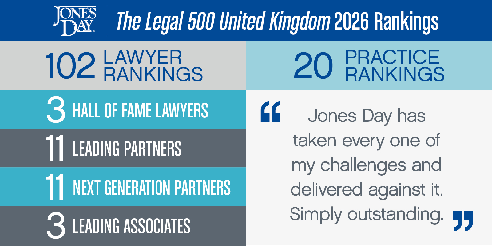 Jones Day lawyers and practices earn top rankings in Legal 500 United ...