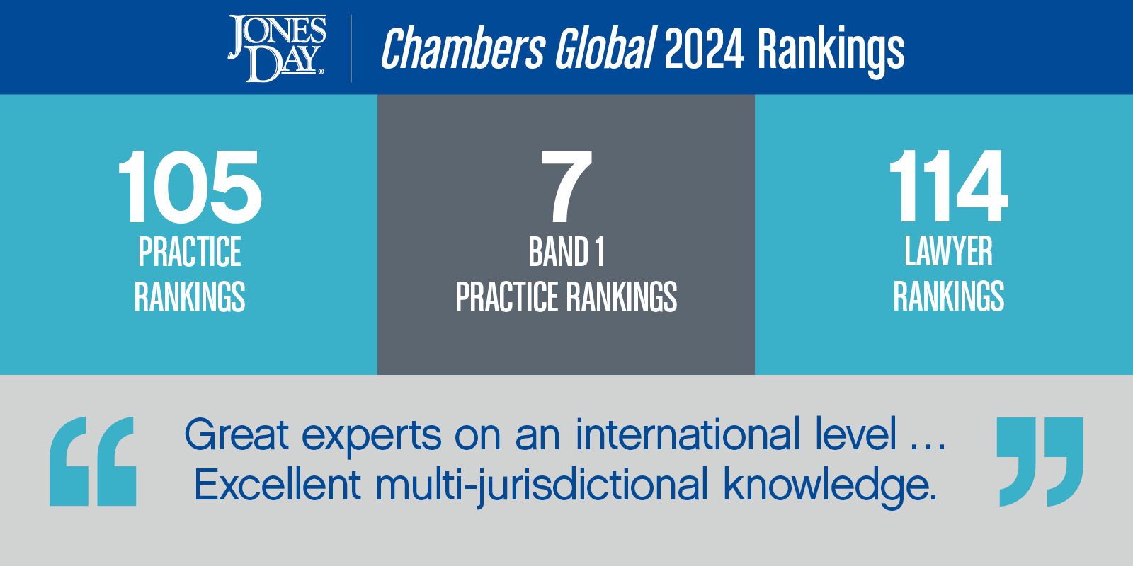 Chambers Global Ranks Jones Day's Leading Practices & Lawyers | Jones Day
