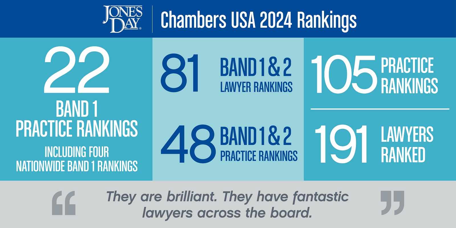 Chambers USA 2024 ranks leading Jones Day practices and lawyers | News ...