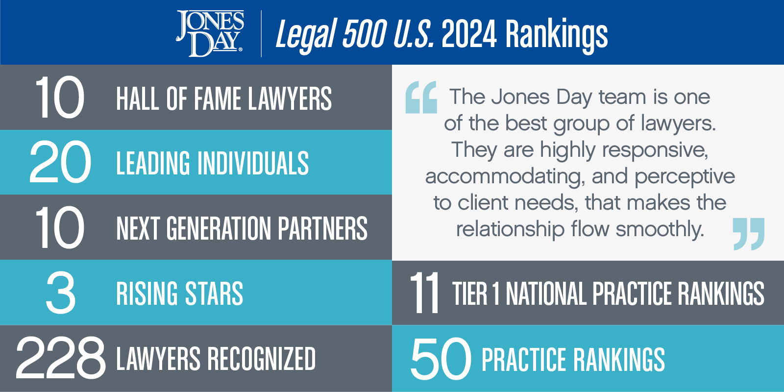 Legal 500 United States 2024 ranks leading Jones Day practices and ...