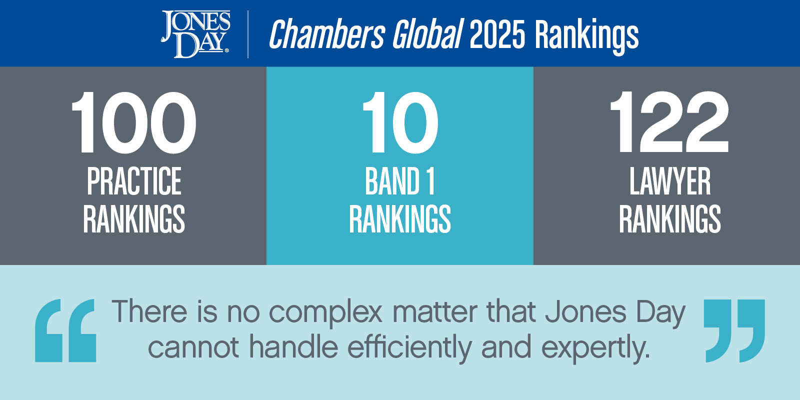 Jones Day lawyers and practices earn top rankings in Chambers Global 2025 | News | Jones Day