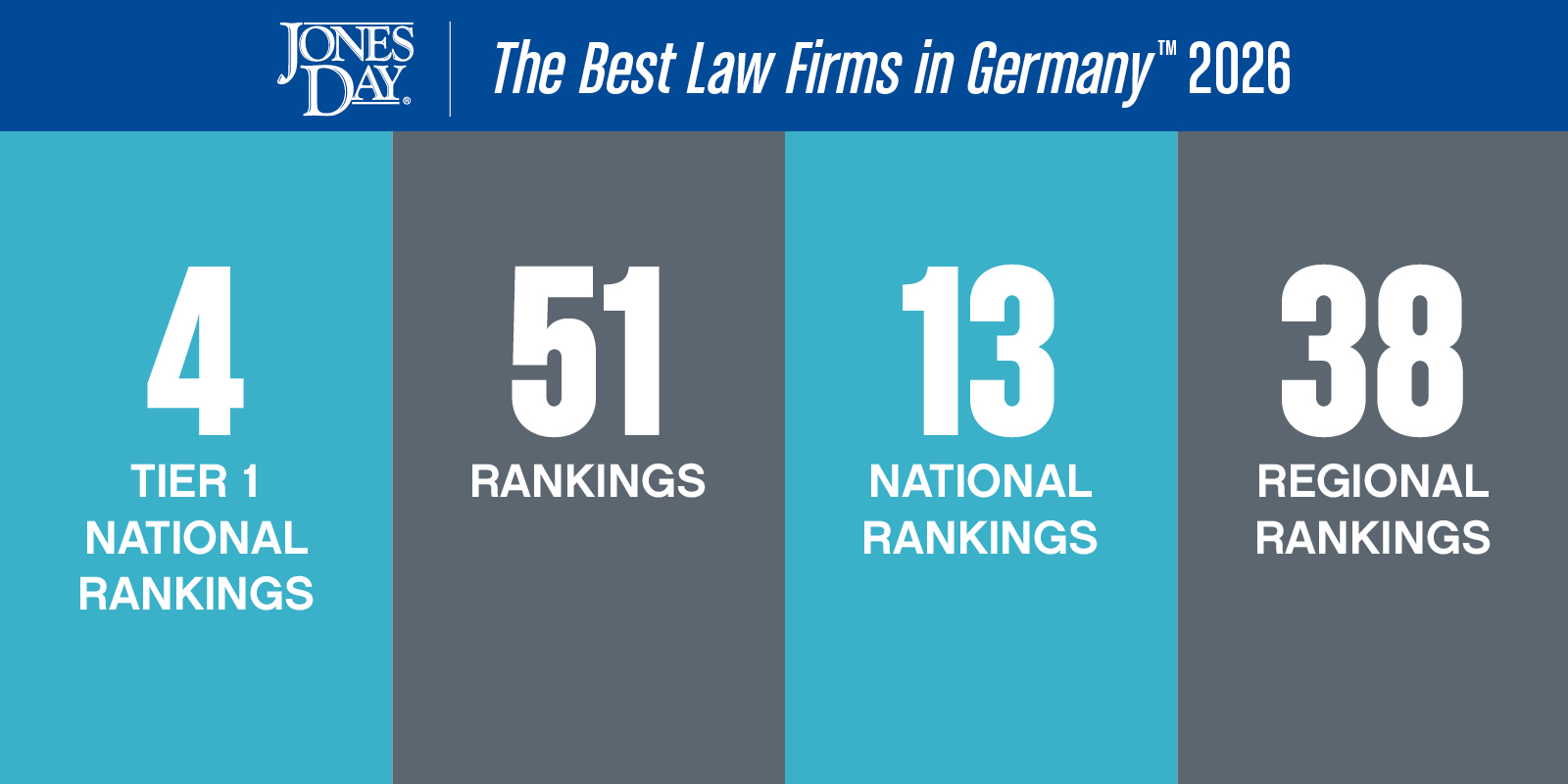 The Best Law Firms in Germany™ 2026 recognizes Jones Day in 25 ...