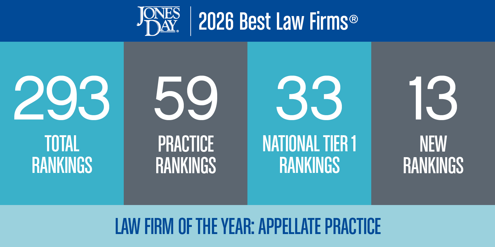 Jones Day named "Law Firm of the Year" in Appellate Practice among 293 ...
