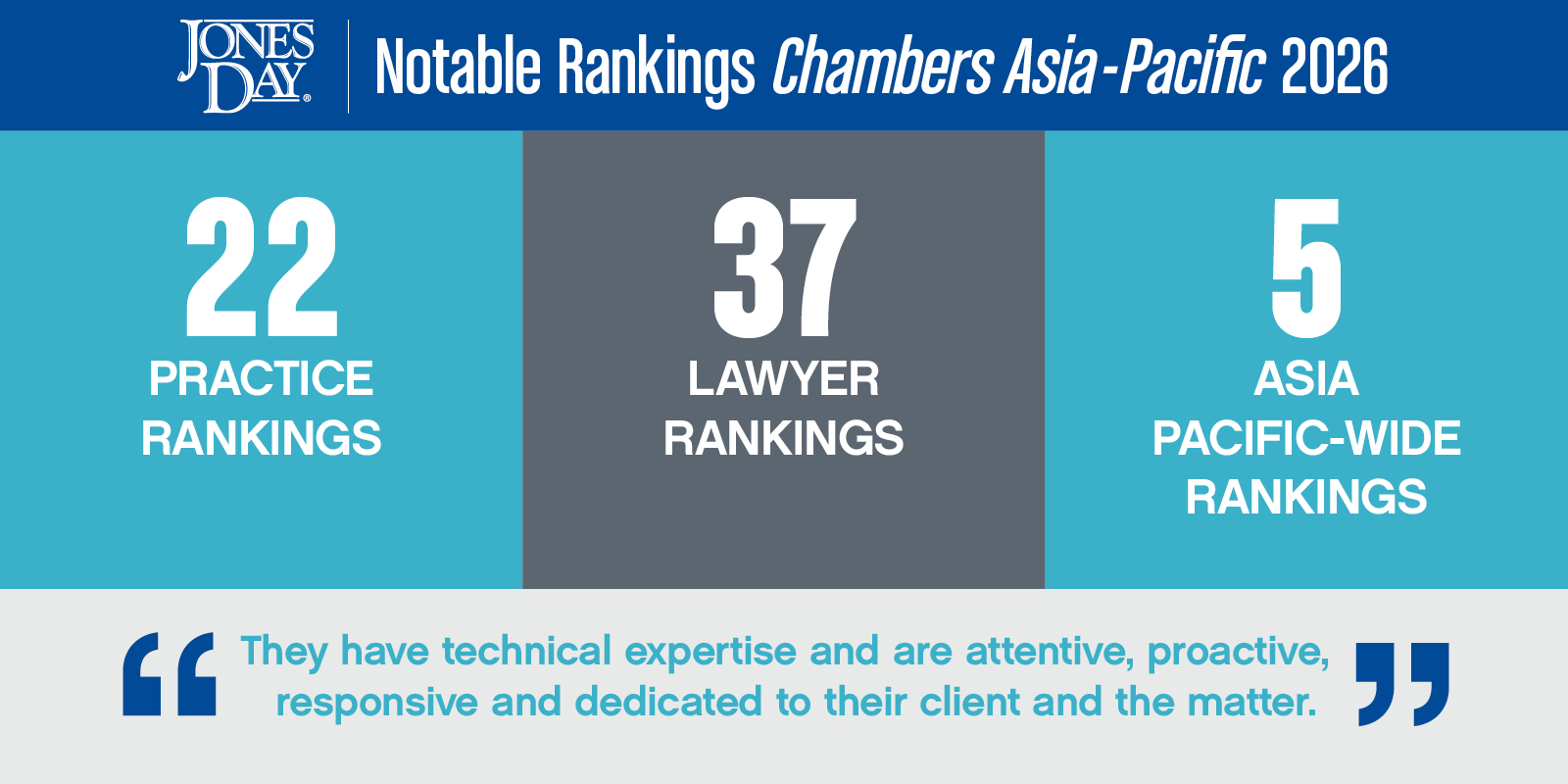 Jones Day Lawyers and Practices Earn Top Rankings in Chambers Asia ...