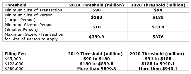 U.S. Merger Notification Threshold Increases to $94 Million | Insights ... U.S. Merger Notification Threshold Increases to $94 Million | Insights ...