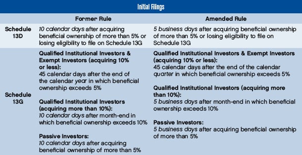 SEC Updates Beneficial Ownership Rules | Jones Day SEC Updates Beneficial Ownership Rules | Jones Day